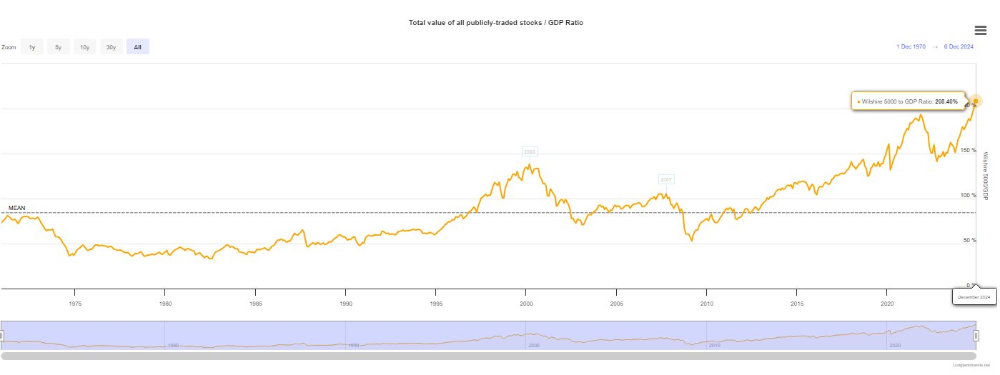 "Chỉ báo Warren Buffett" cao chưa từng có trong lịch sử, gióng hồi chu
